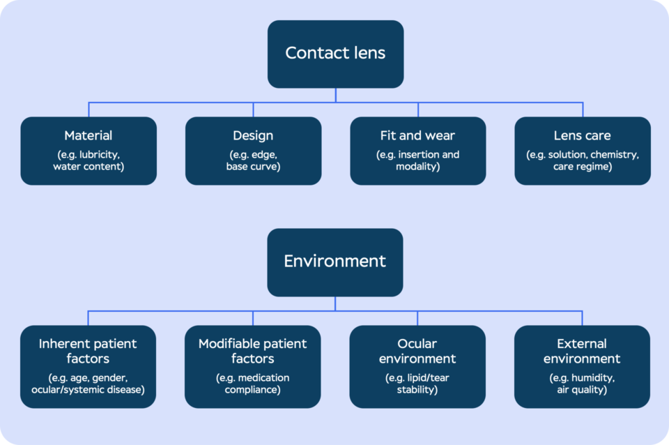 Contact lens discomfort: how to diagnose and manage | Viewpoint